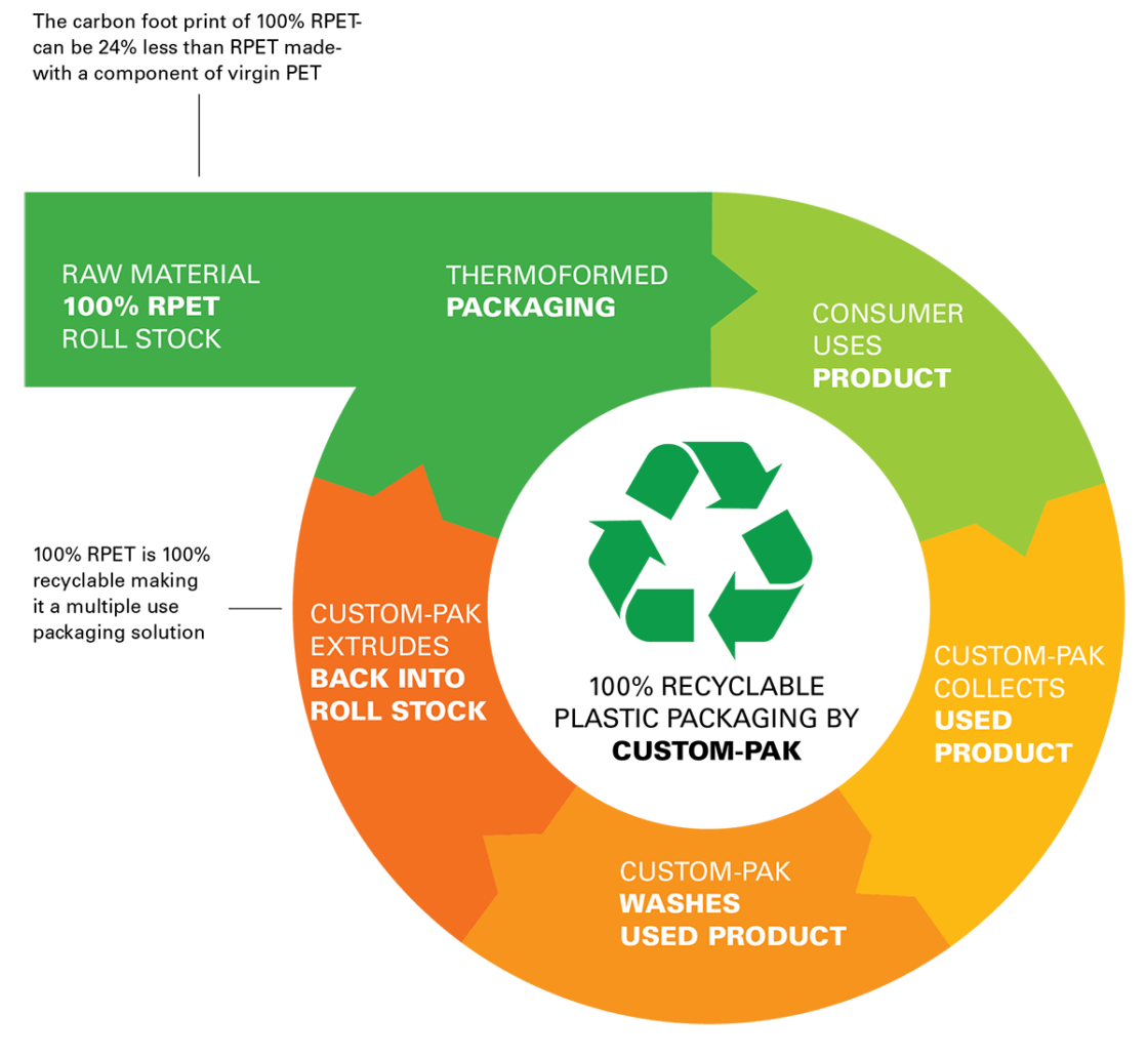 Recyclable food packaging made from recycled plastic | Custom-Pak ...